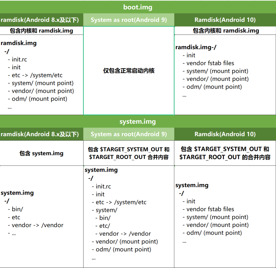 Android 分区详解 - Uotan Wiki · 刷机百科