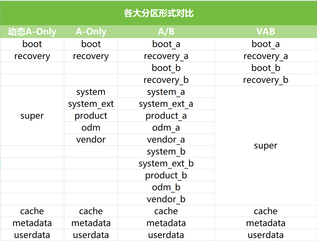 Android 分区详解 - Uotan Wiki · 刷机百科